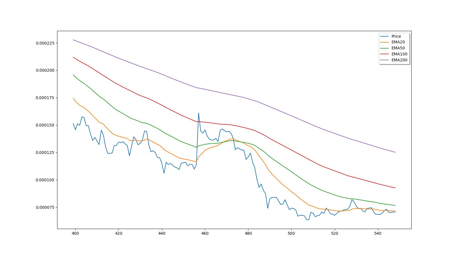 America Exponential Moving Averages