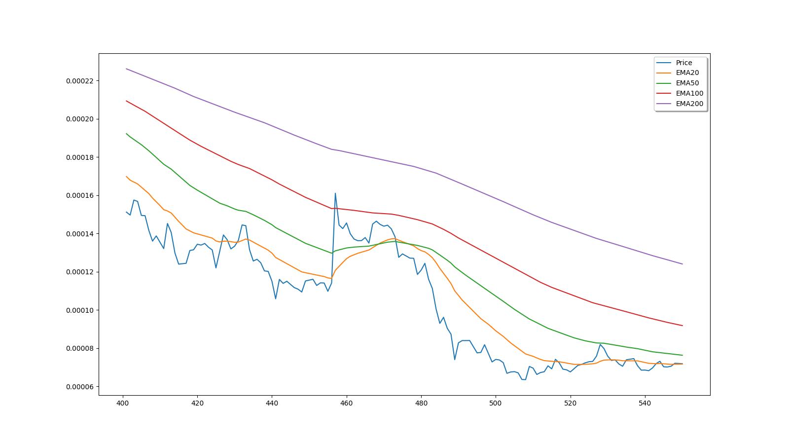 America Exponential Moving Averages