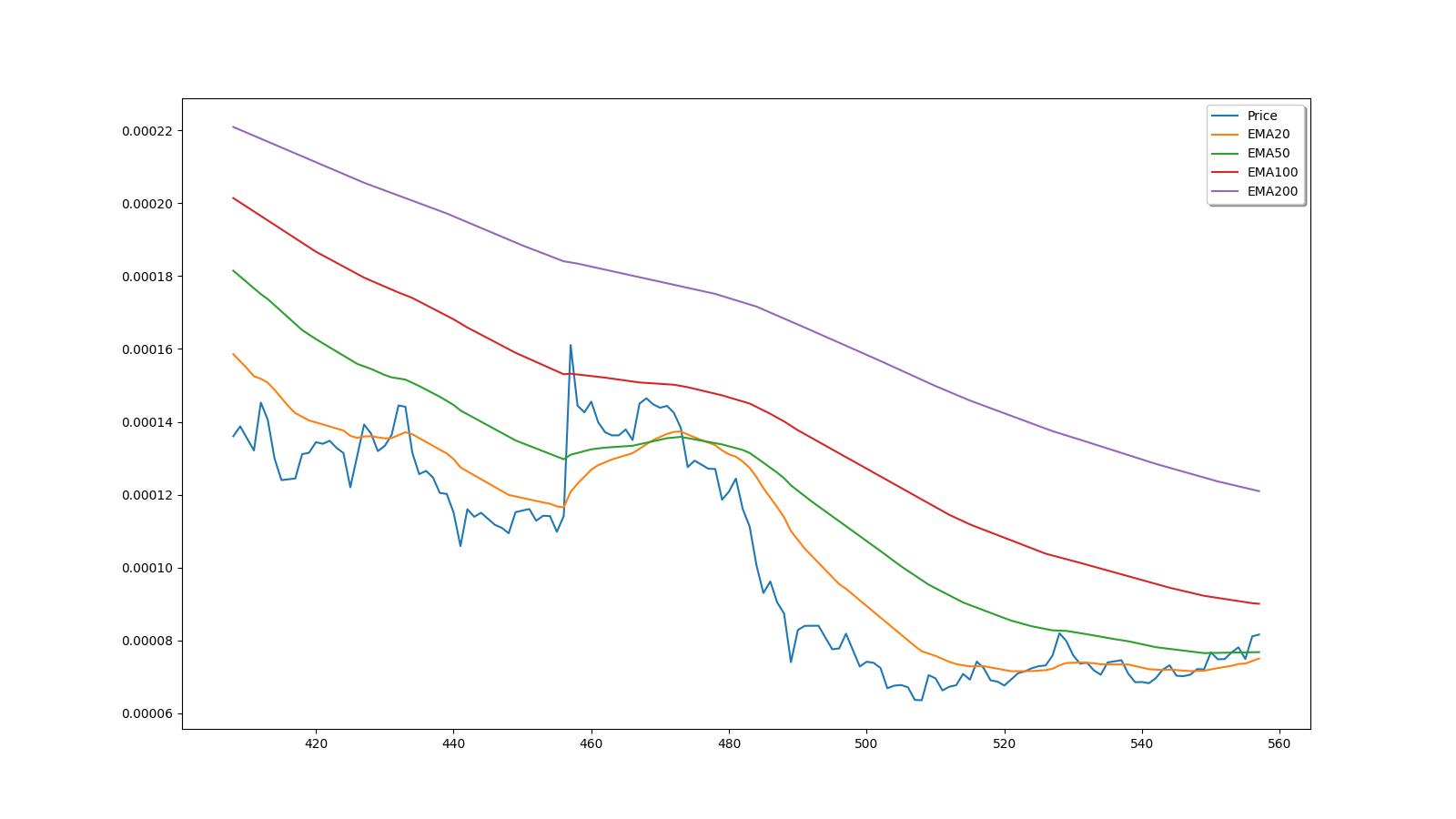America Exponential Moving Averages