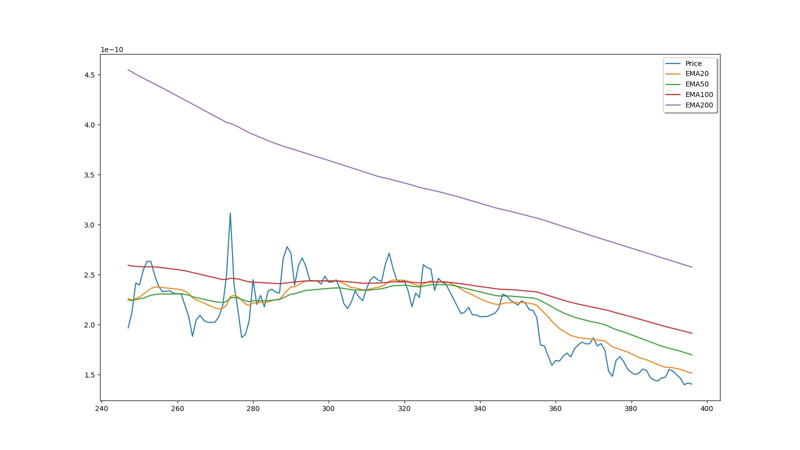 American pepe Exponential Moving Averages