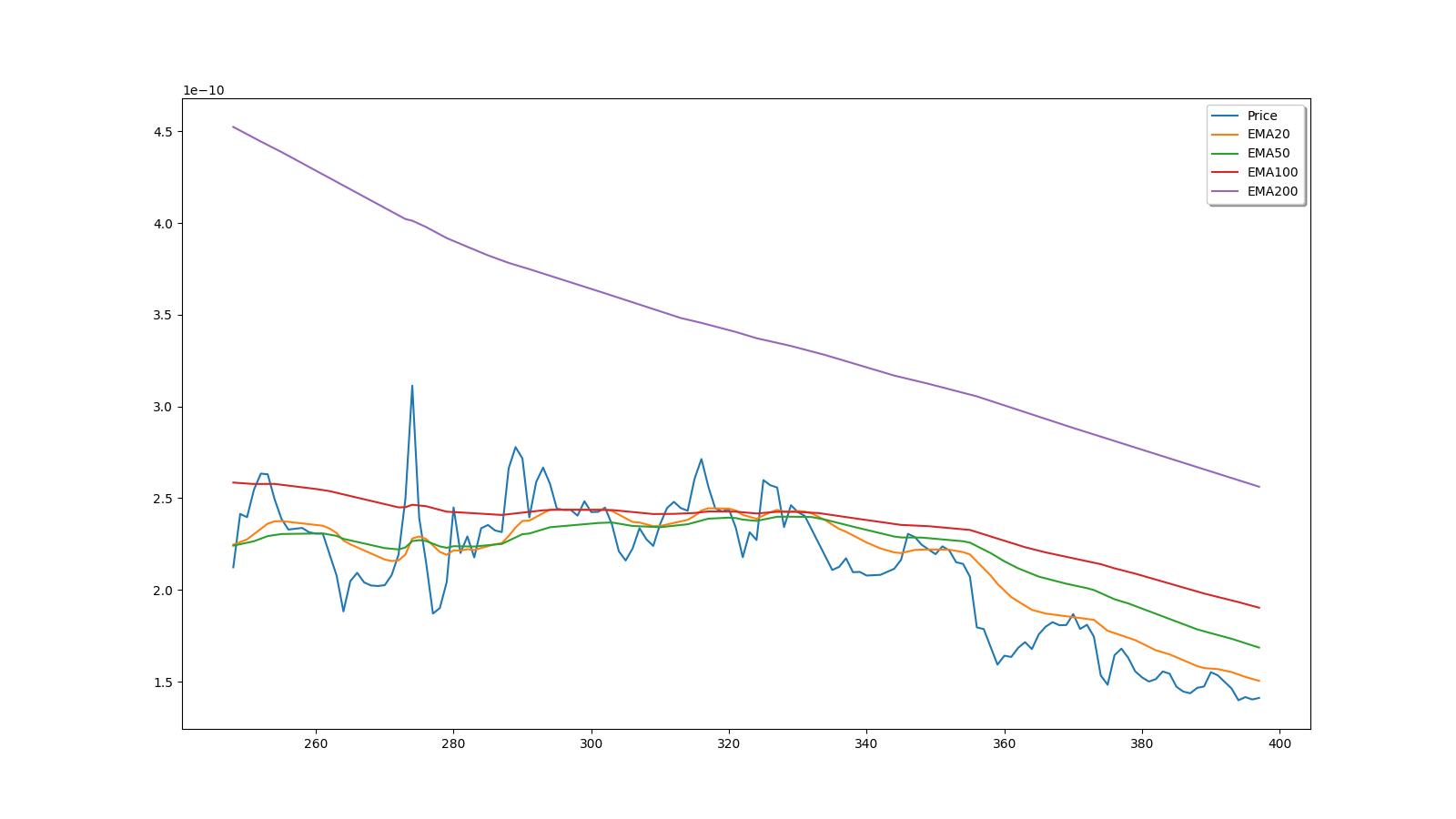American pepe Exponential Moving Averages