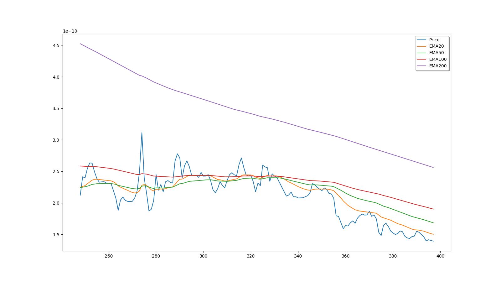 American pepe Exponential Moving Averages