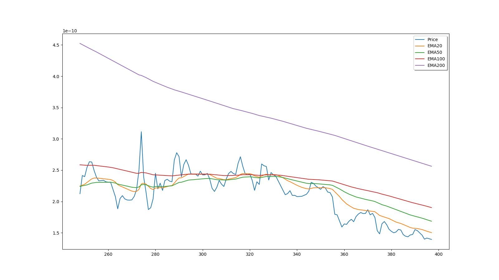 American pepe Exponential Moving Averages