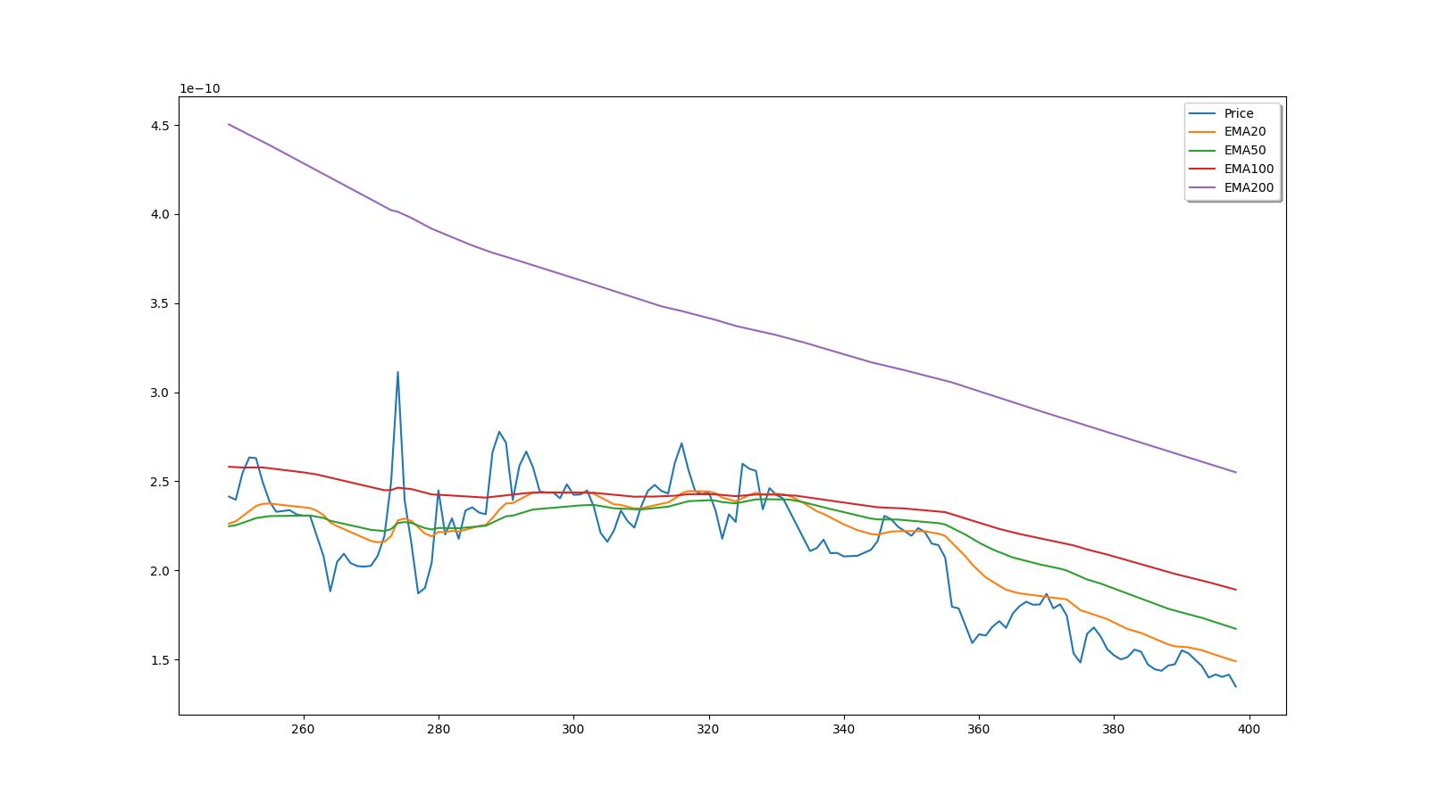 American pepe Exponential Moving Averages