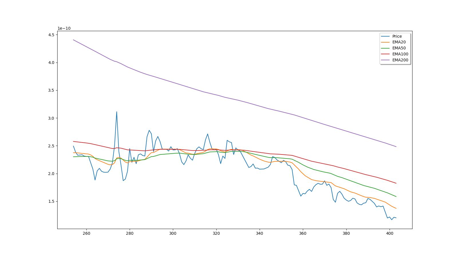 American pepe Exponential Moving Averages