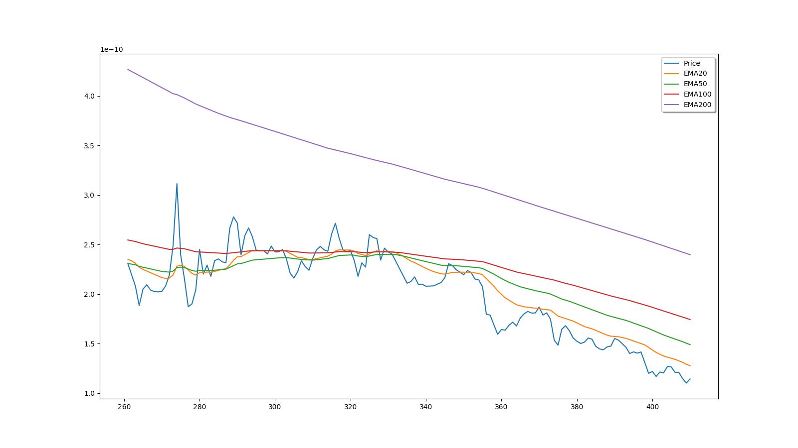 American pepe Exponential Moving Averages