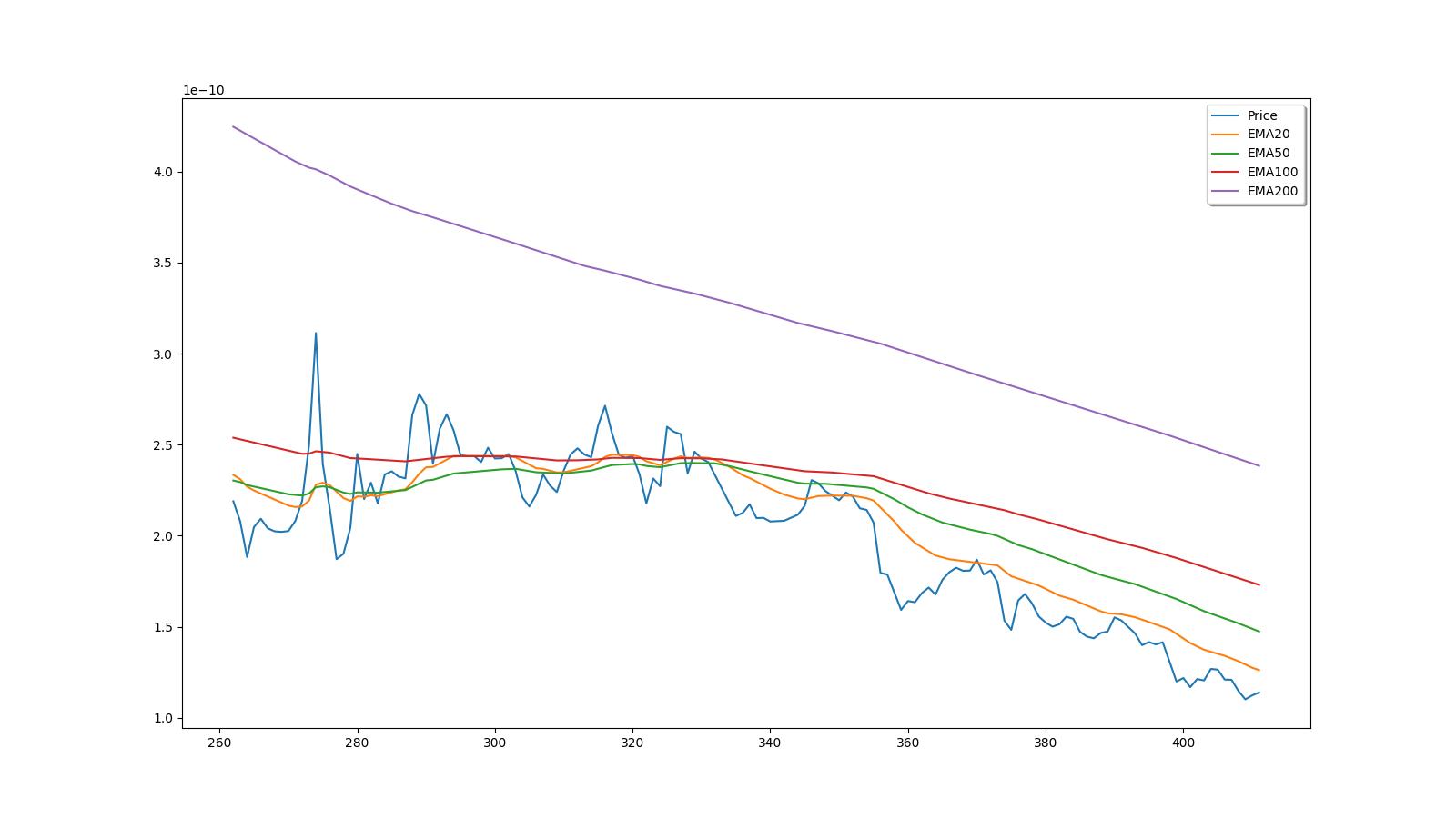 American pepe Exponential Moving Averages