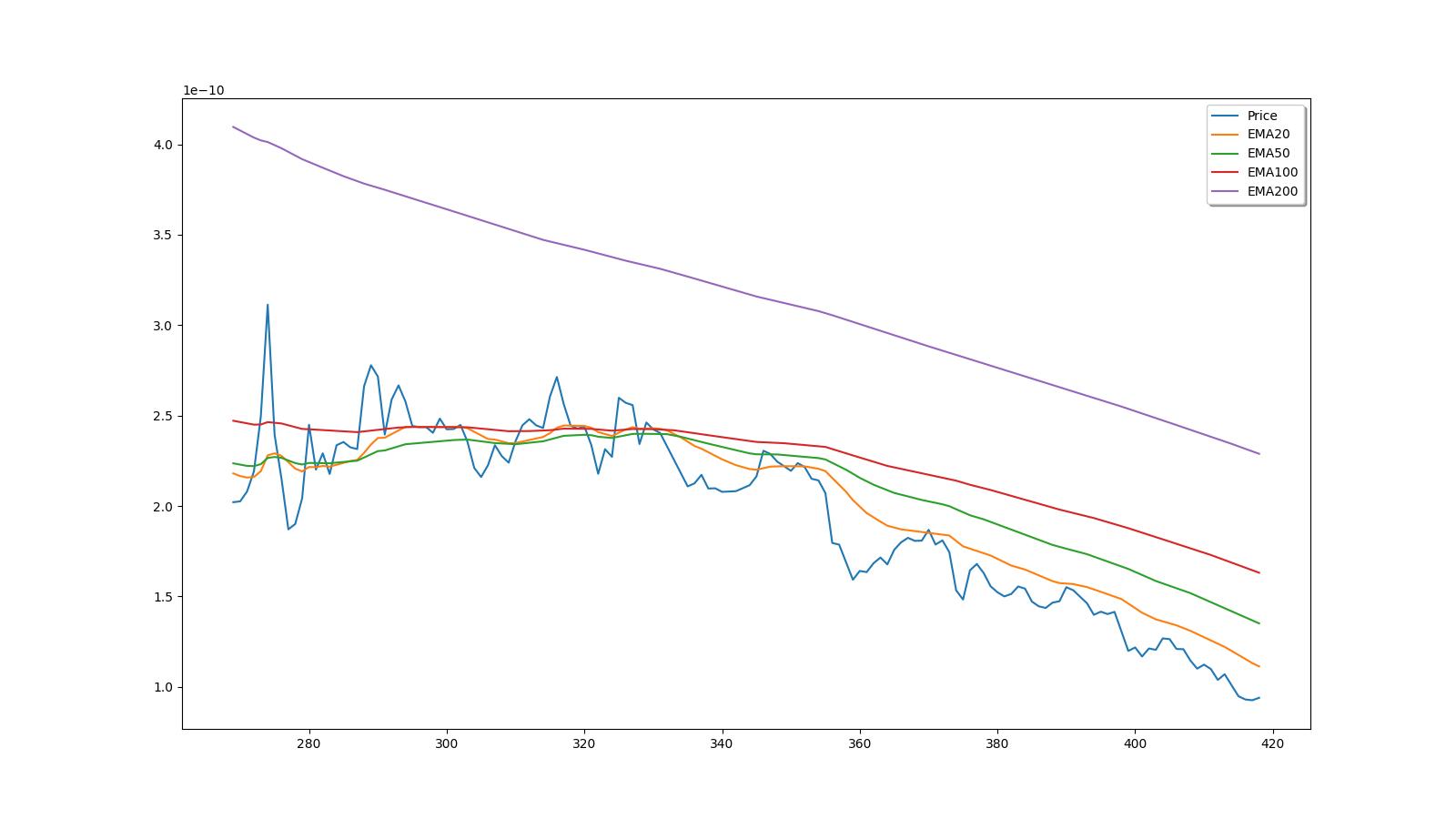 American pepe Exponential Moving Averages
