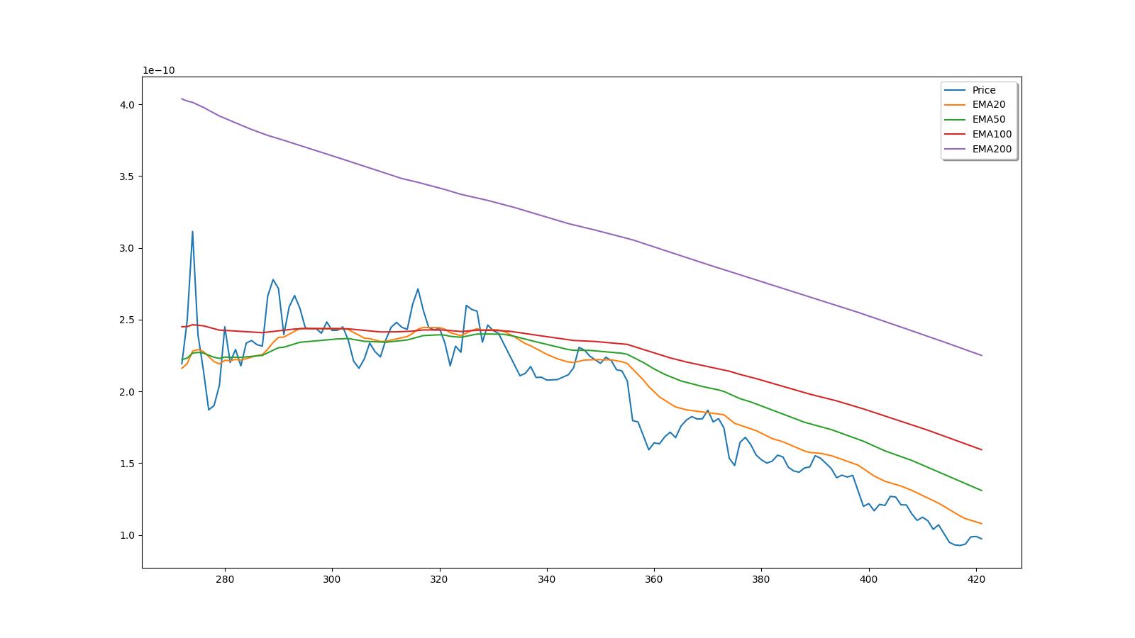 American pepe Exponential Moving Averages