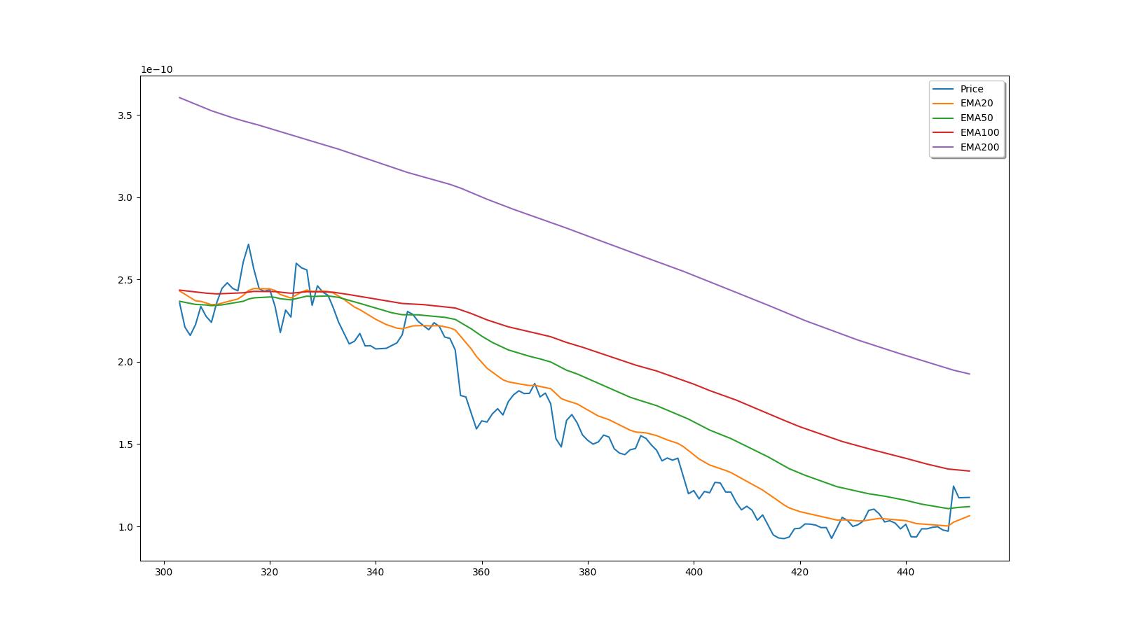 American pepe Exponential Moving Averages