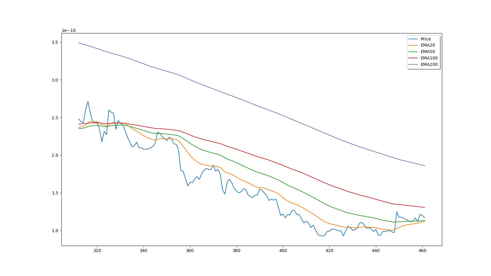American pepe Exponential Moving Averages