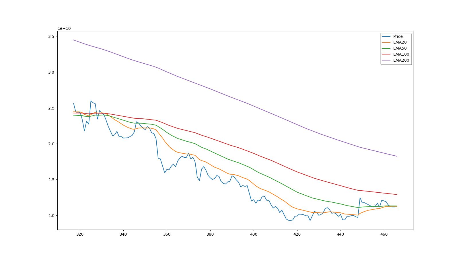 American pepe Exponential Moving Averages
