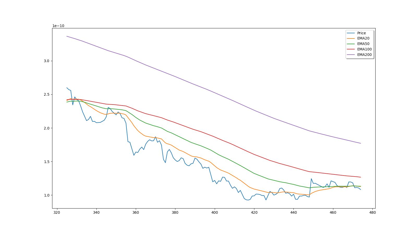 American pepe Exponential Moving Averages