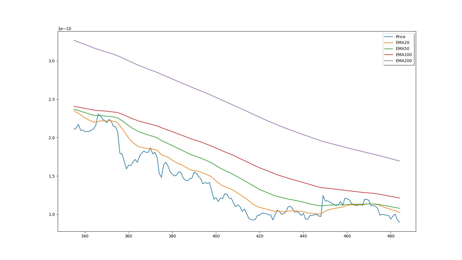 American pepe Exponential Moving Averages