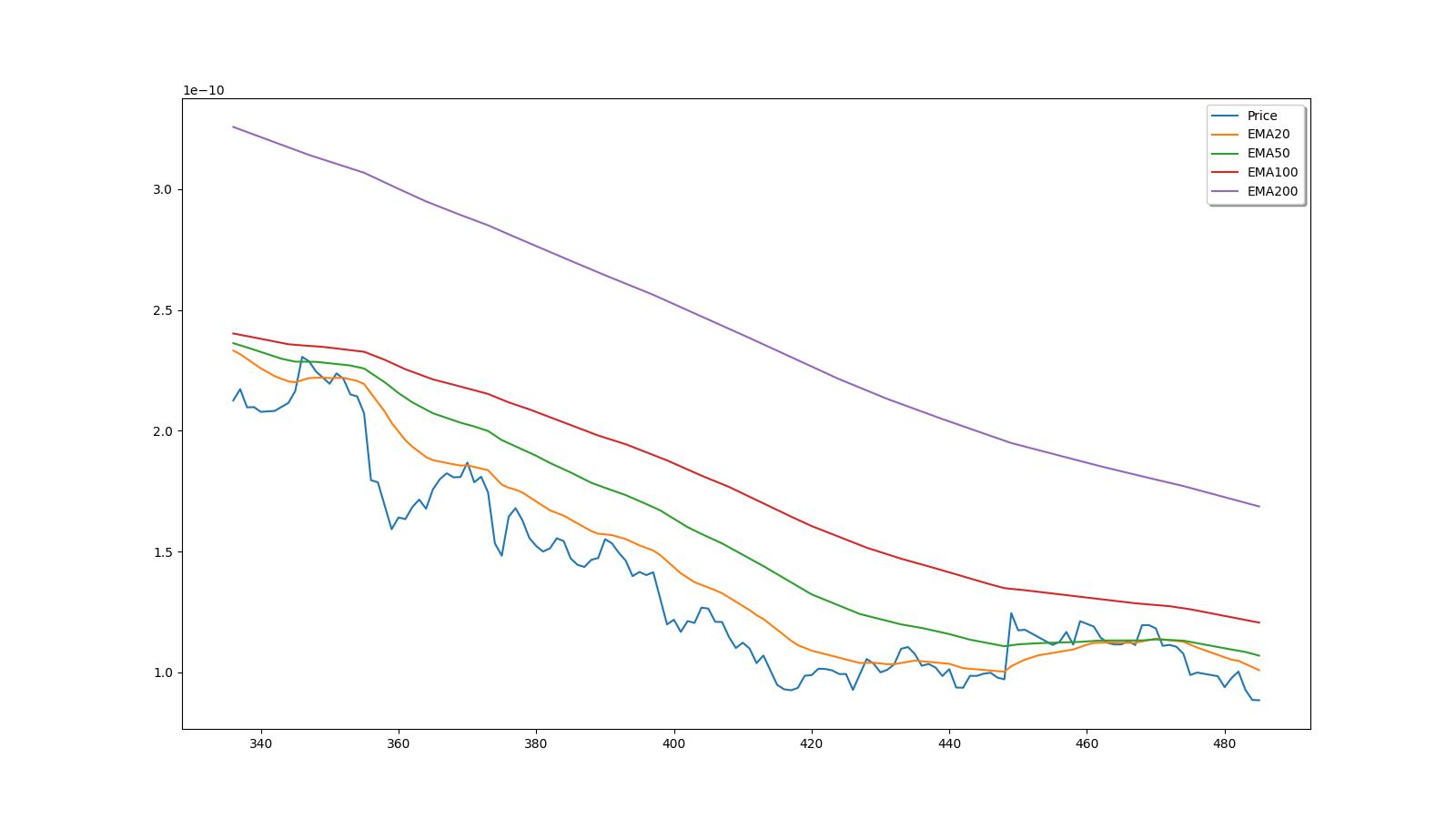 American pepe Exponential Moving Averages