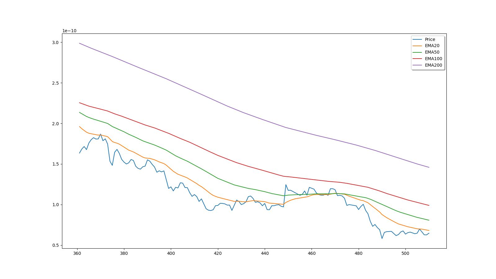 American pepe Exponential Moving Averages