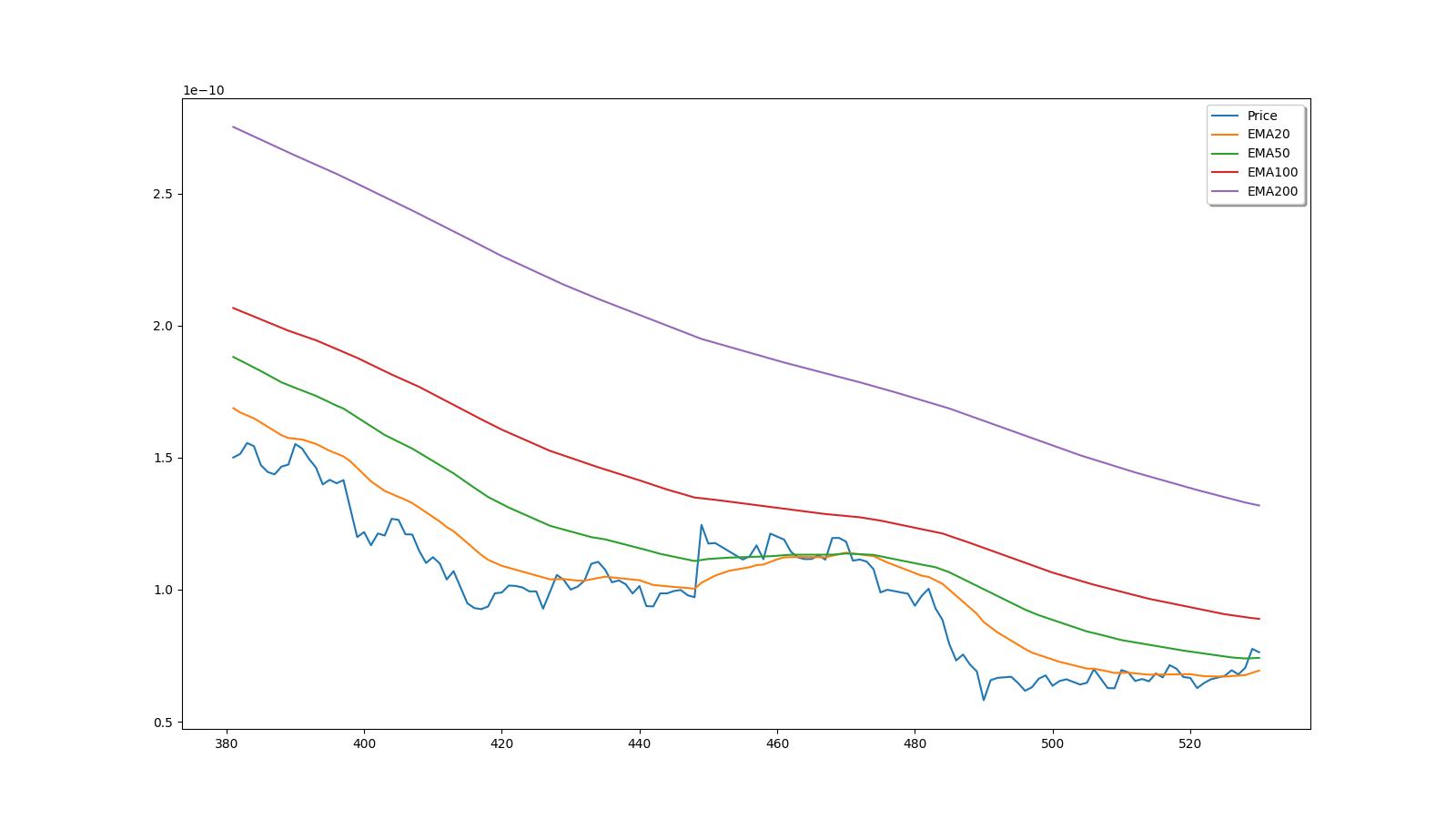 American pepe Exponential Moving Averages