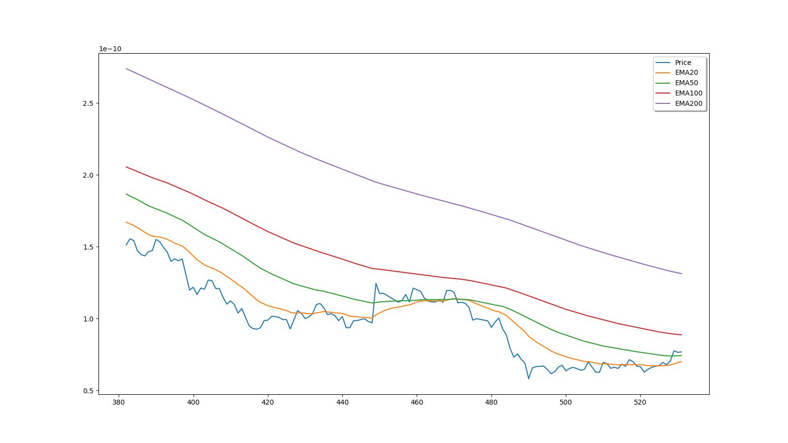 American pepe Exponential Moving Averages