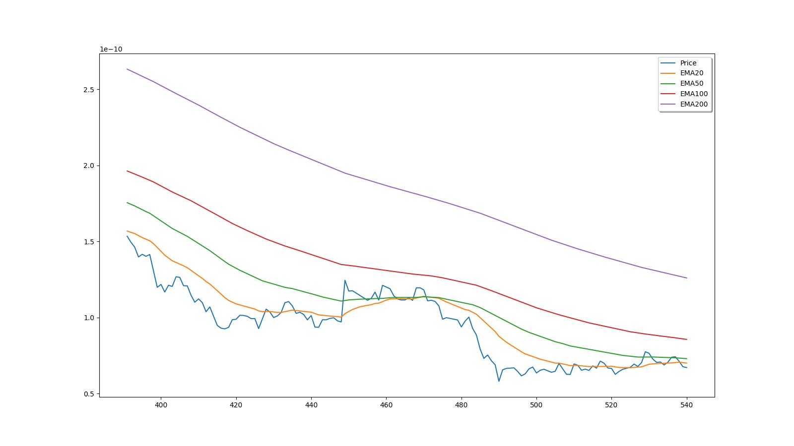 American pepe Exponential Moving Averages