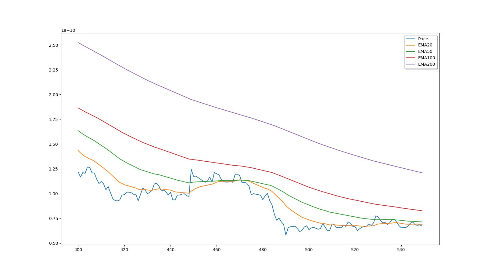 American pepe Exponential Moving Averages