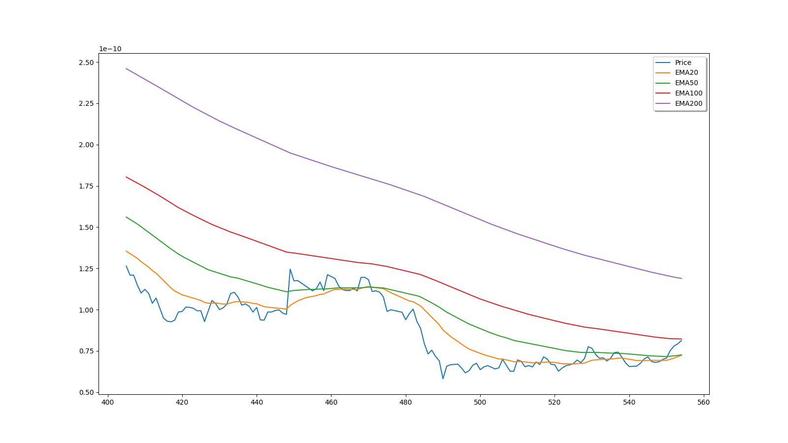 American pepe Exponential Moving Averages