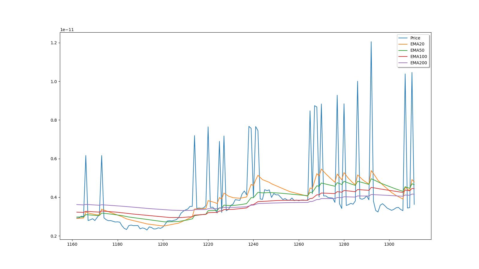American Shiba Exponential Moving Averages