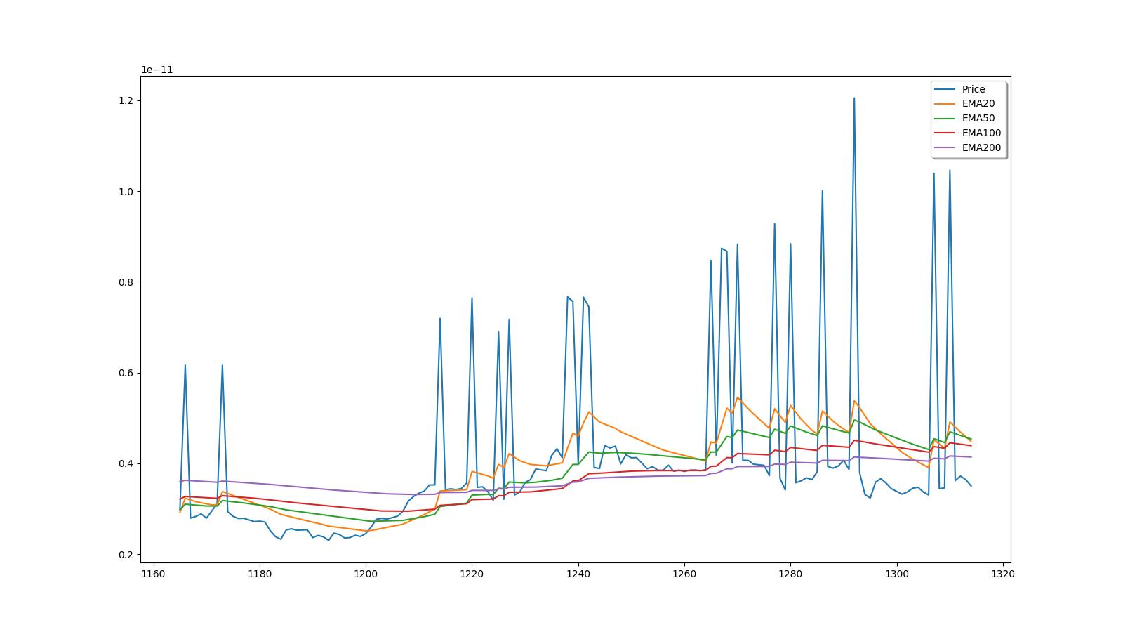 American Shiba Exponential Moving Averages