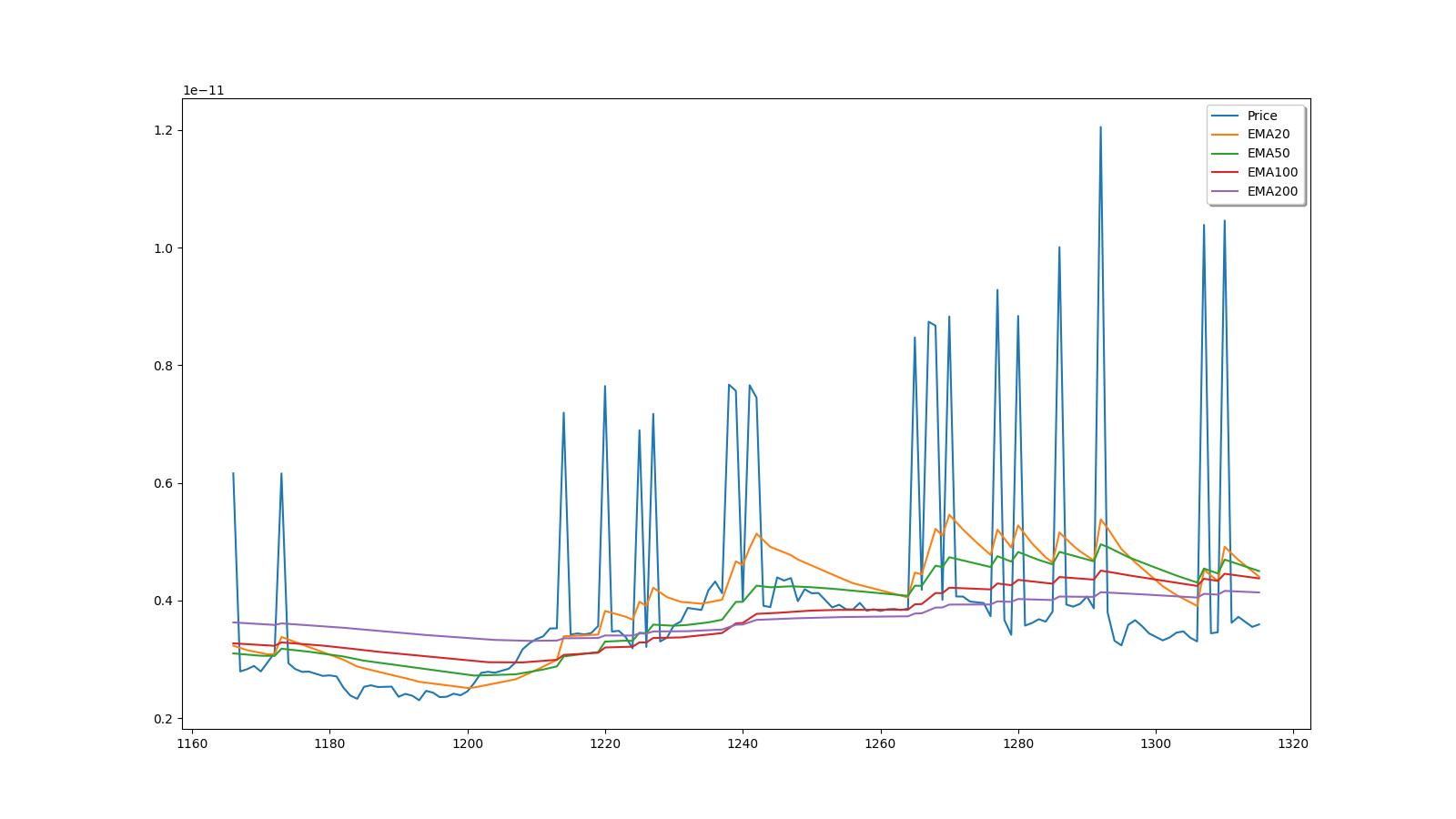 American Shiba Exponential Moving Averages