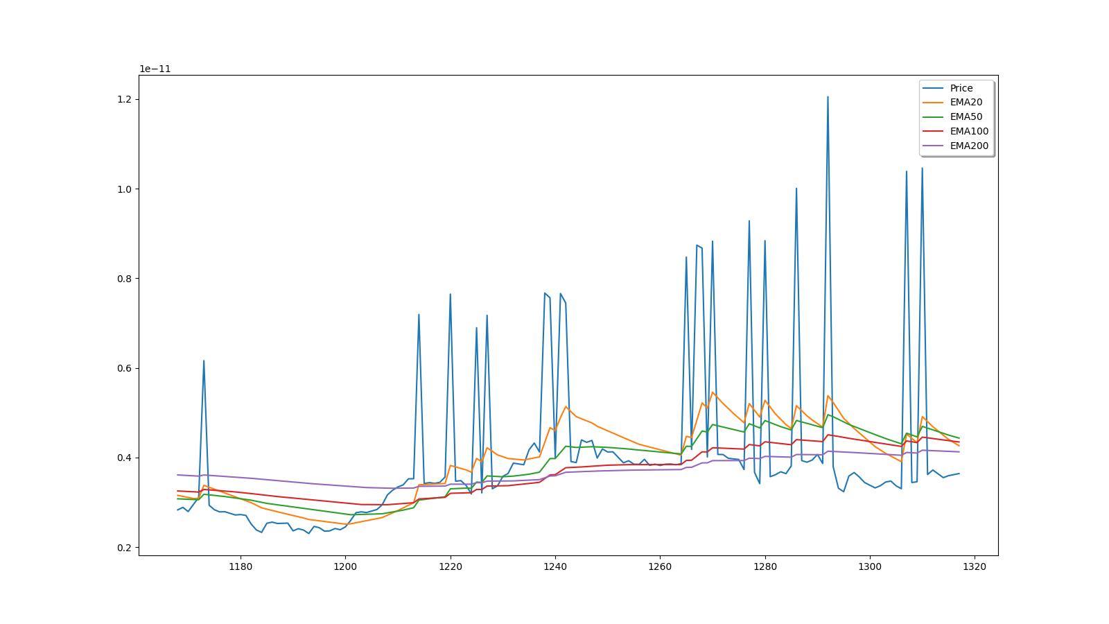 American Shiba Exponential Moving Averages