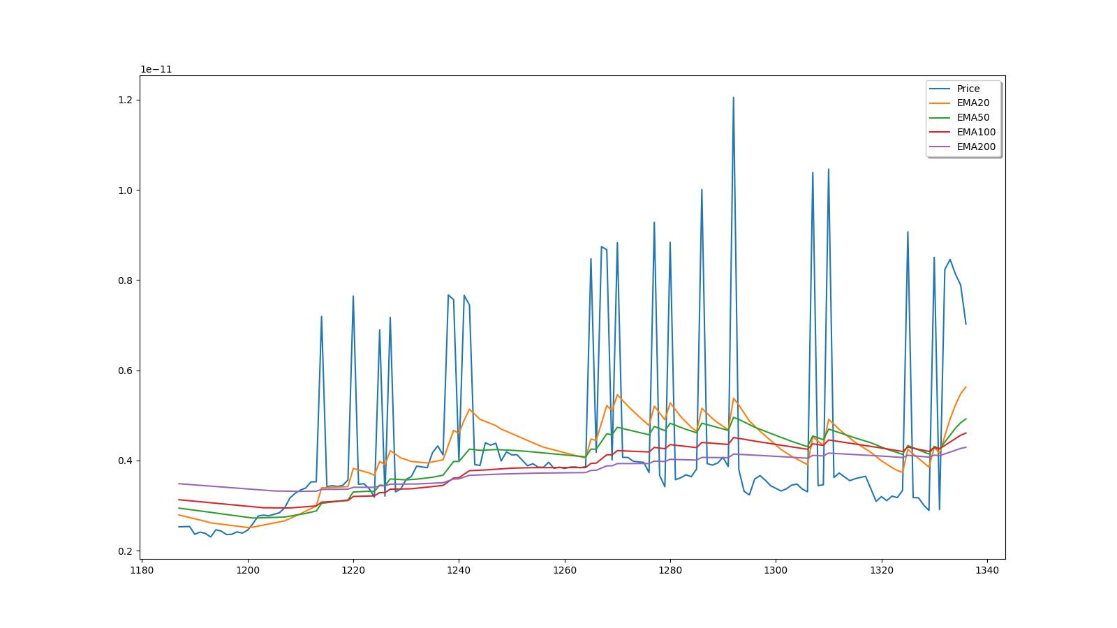 American Shiba Exponential Moving Averages