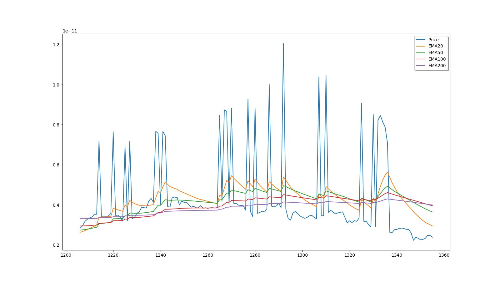 American Shiba Exponential Moving Averages