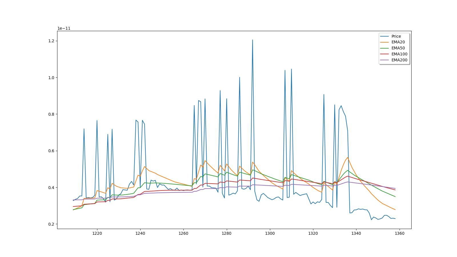 American Shiba Exponential Moving Averages