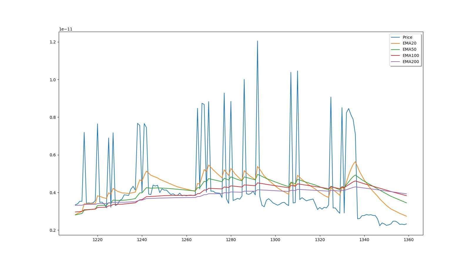 American Shiba Exponential Moving Averages