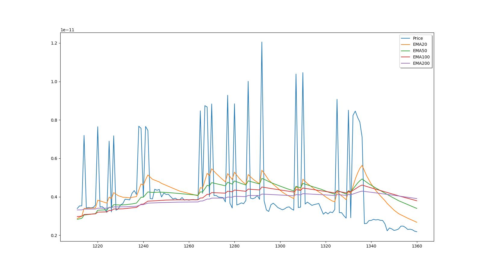 American Shiba Exponential Moving Averages
