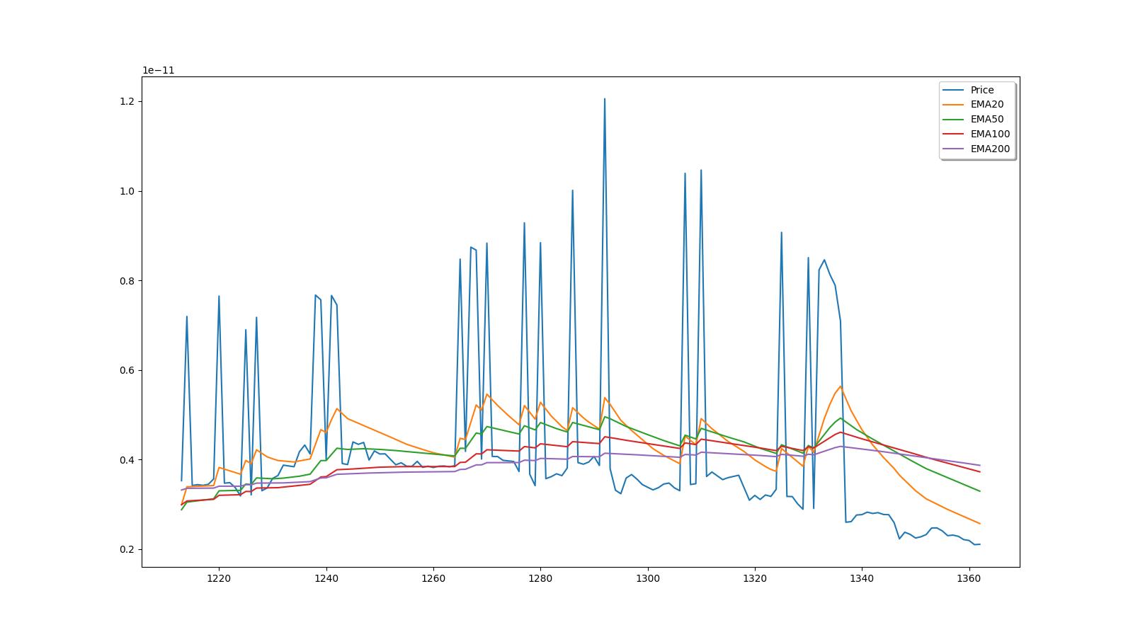American Shiba Exponential Moving Averages