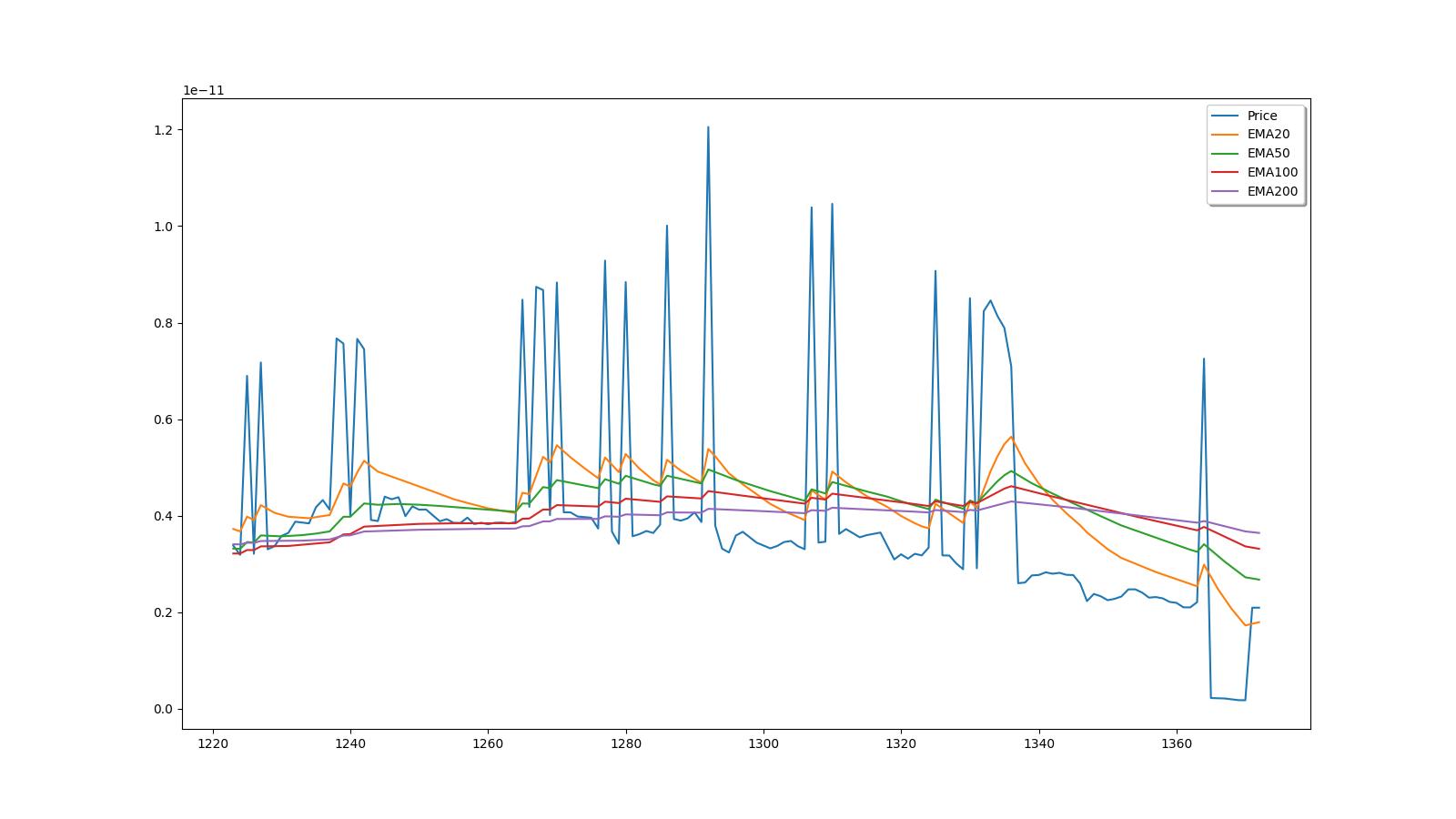 American Shiba Exponential Moving Averages