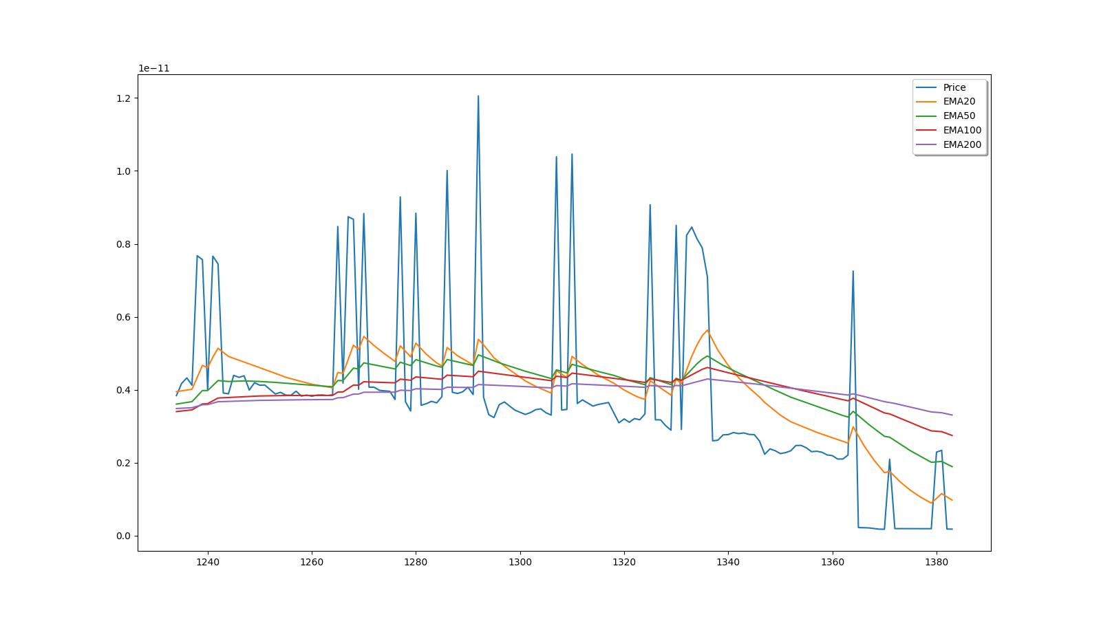 American Shiba Exponential Moving Averages