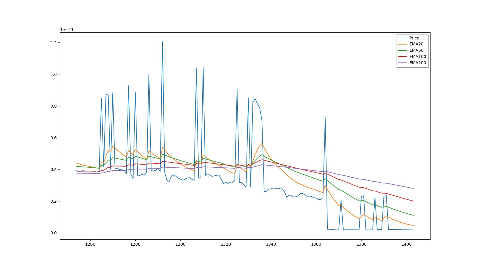 American Shiba Exponential Moving Averages