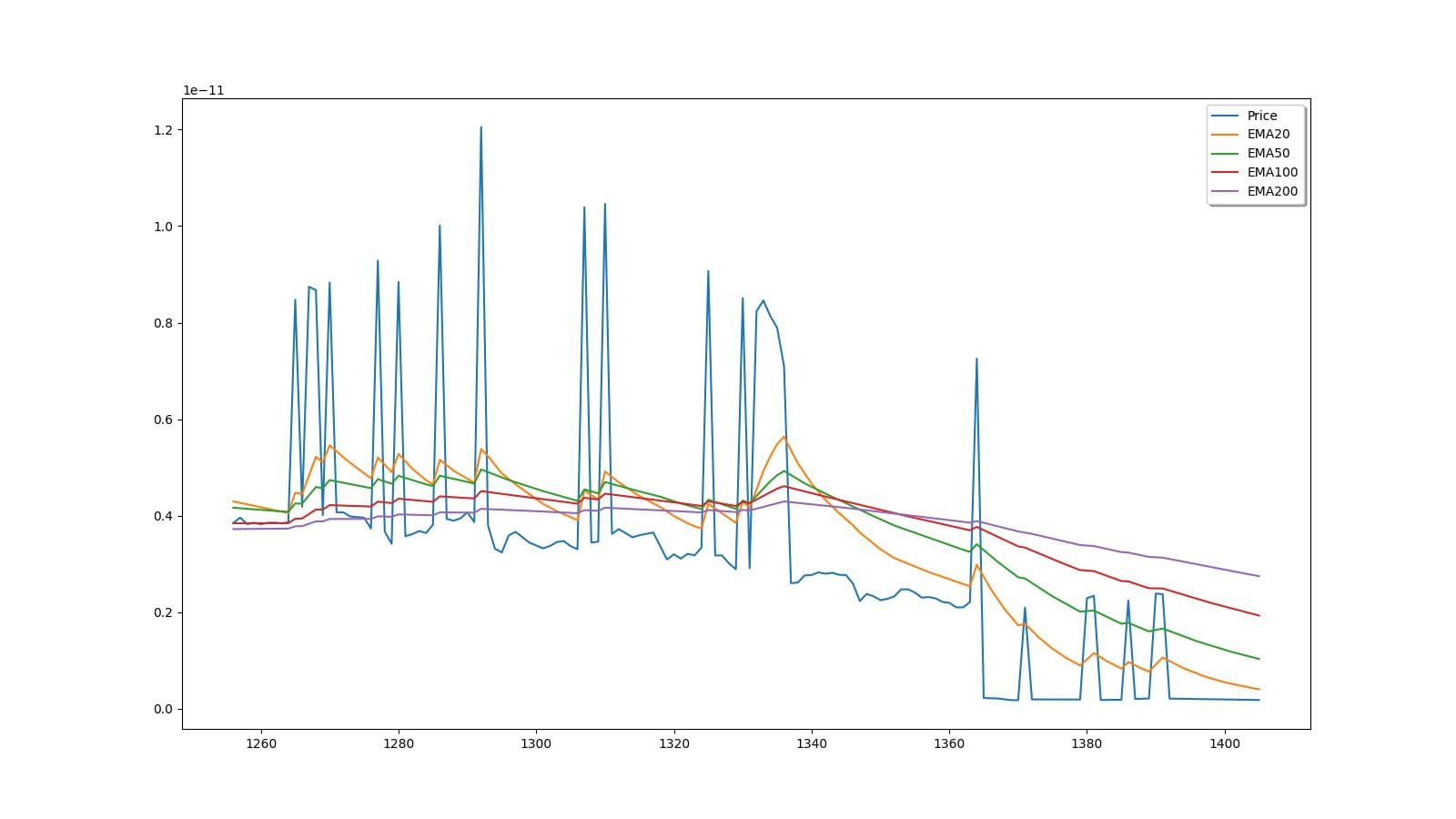 American Shiba Exponential Moving Averages