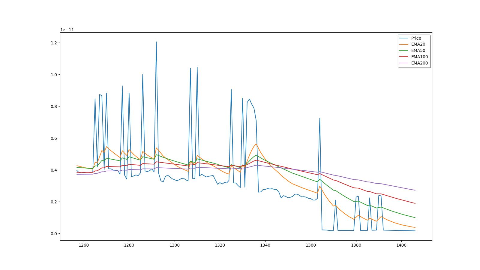 American Shiba Exponential Moving Averages