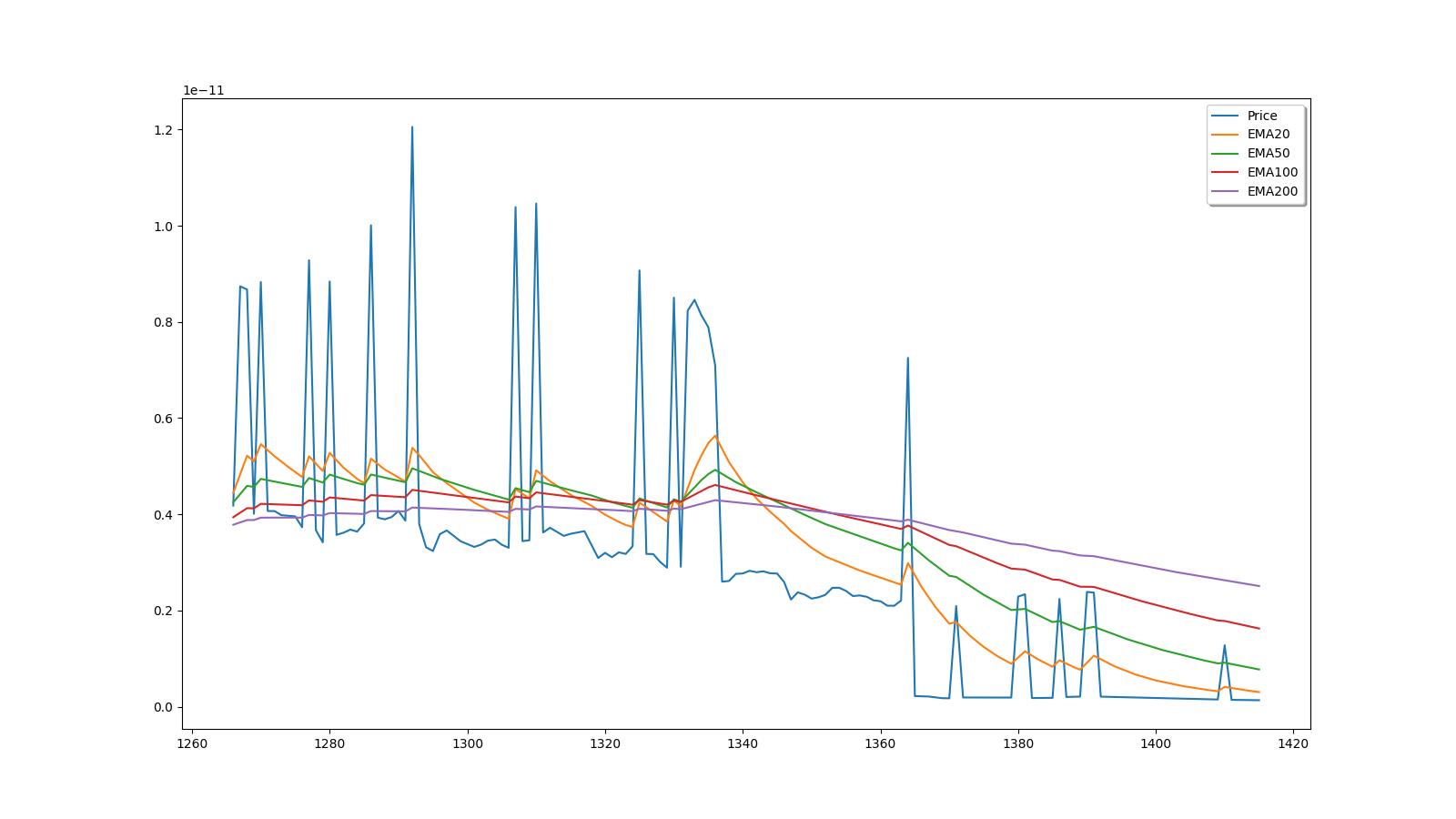 American Shiba Exponential Moving Averages