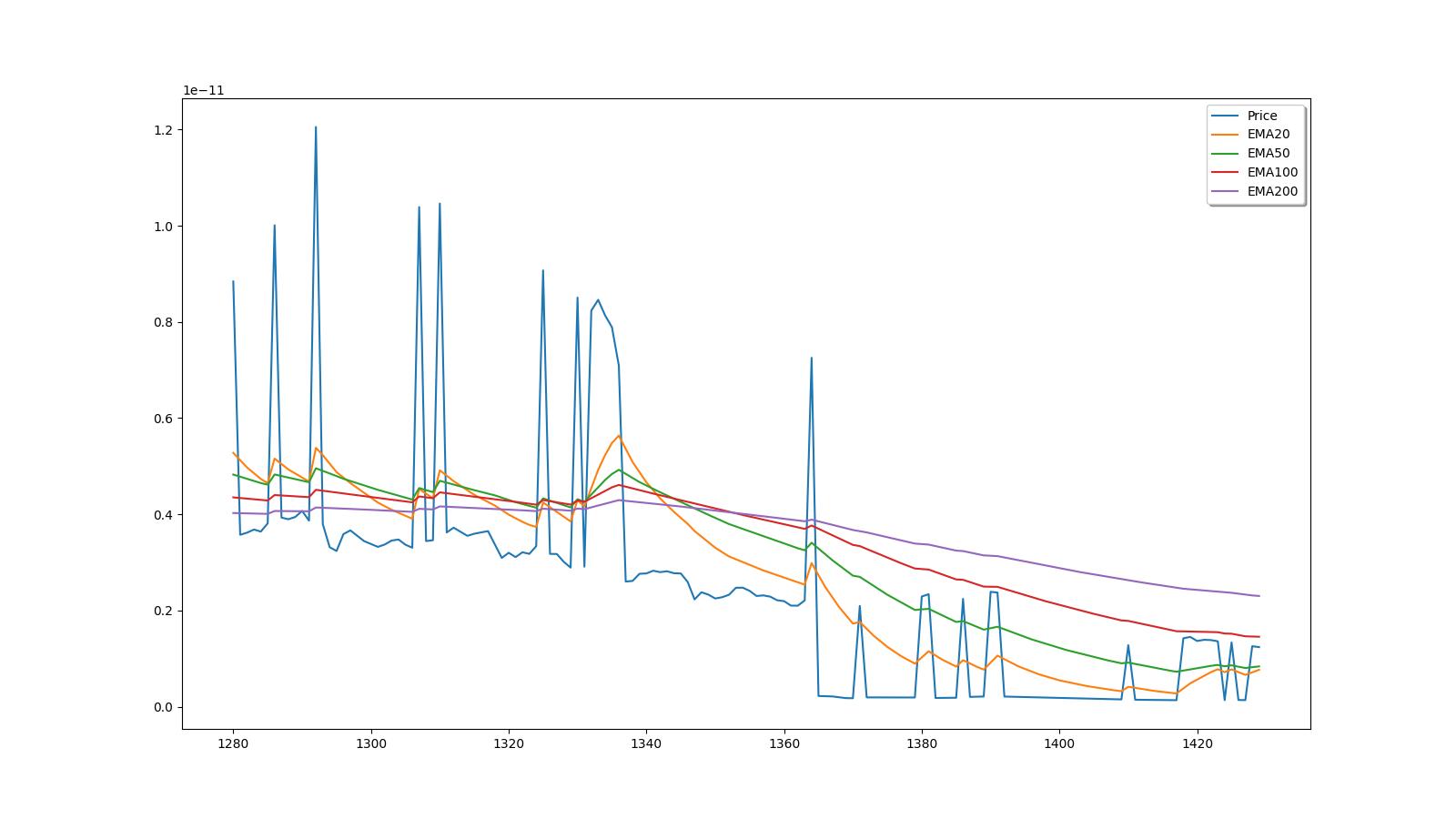 American Shiba Exponential Moving Averages