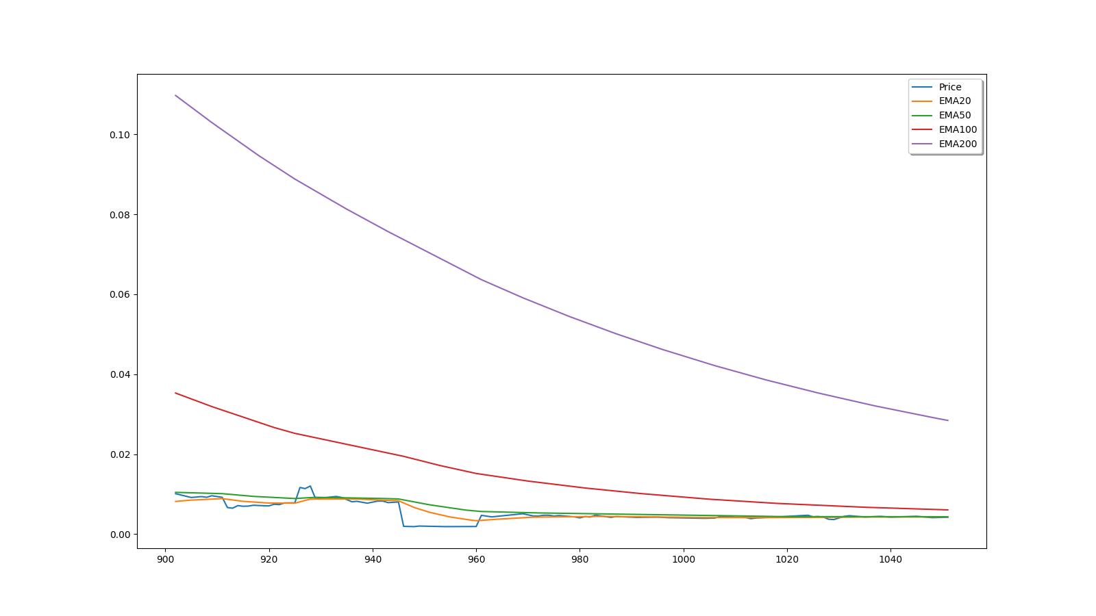 AMIS Exponential Moving Averages