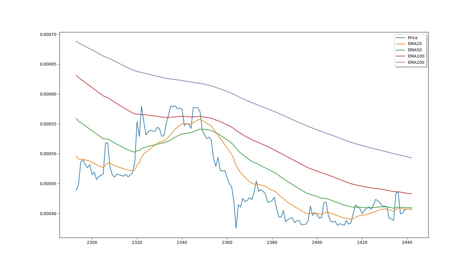 AMO Coin Exponential Moving Averages