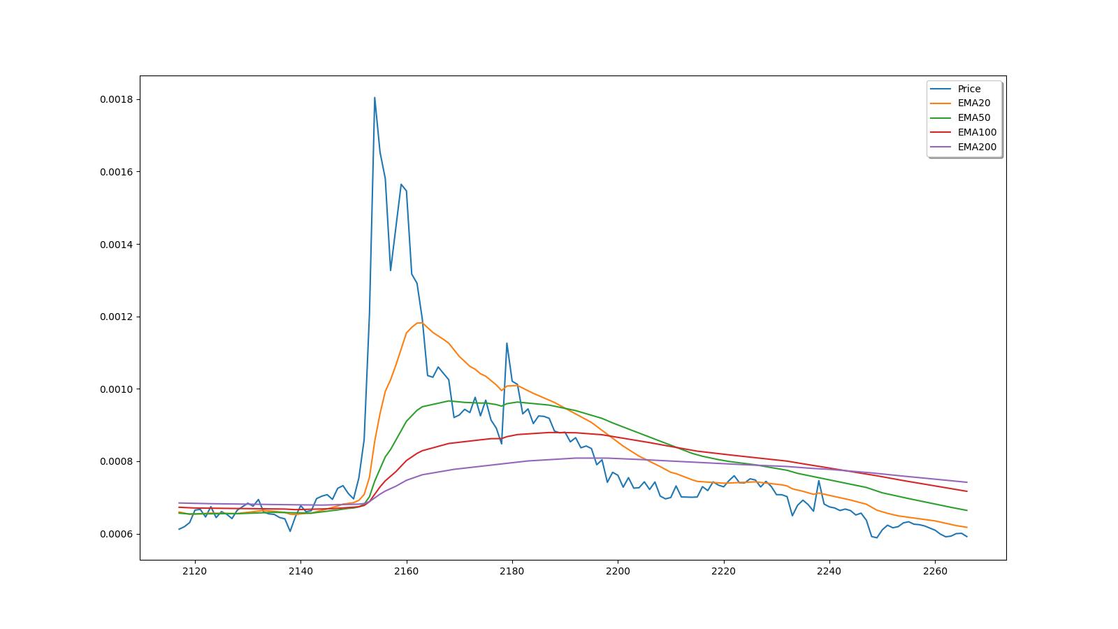 AMO Coin Exponential Moving Averages