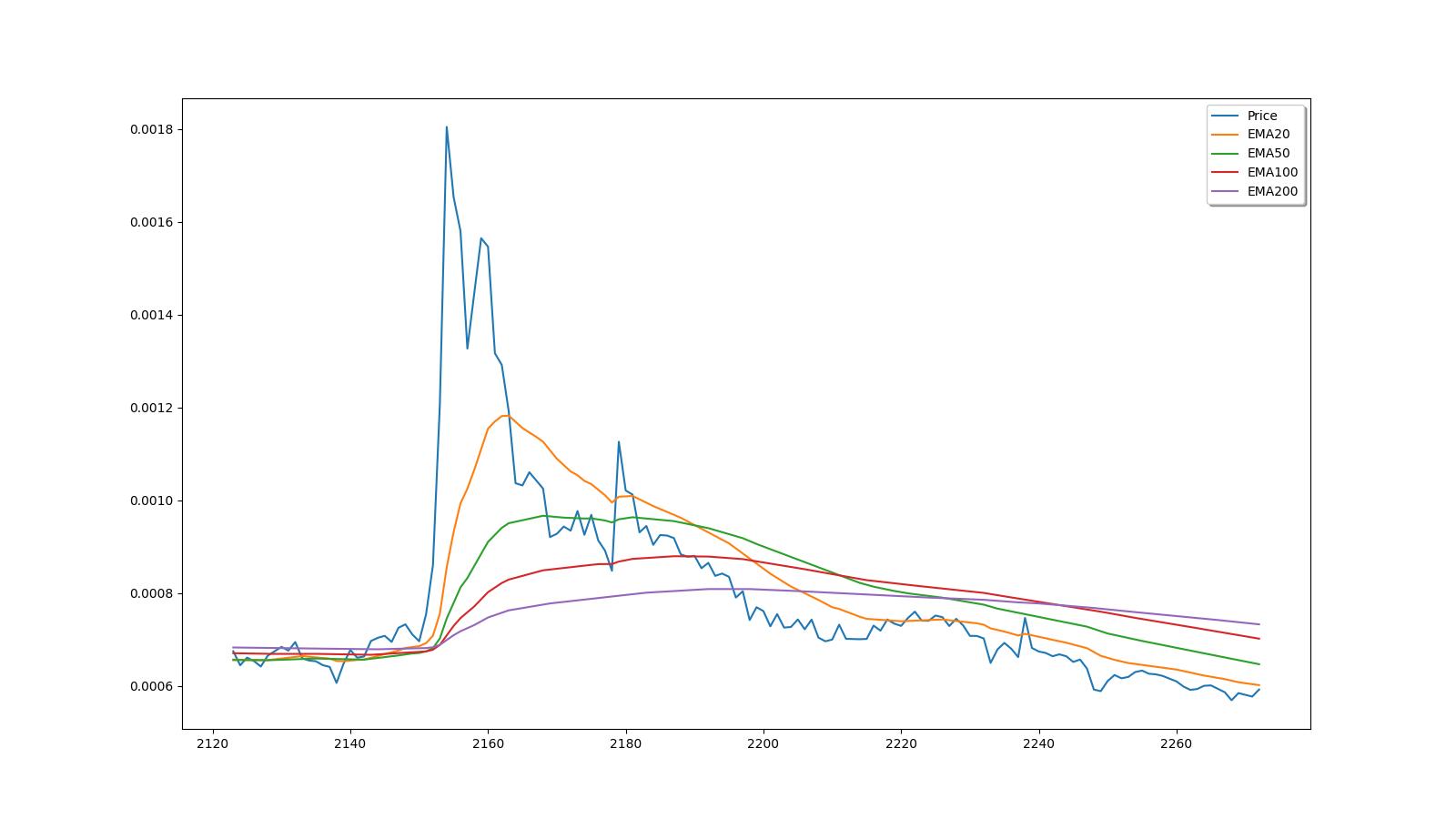 AMO Coin Exponential Moving Averages