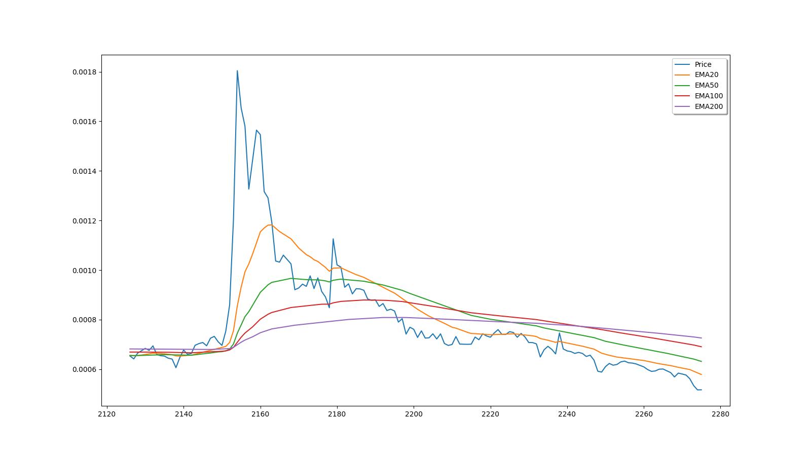 AMO Coin Exponential Moving Averages