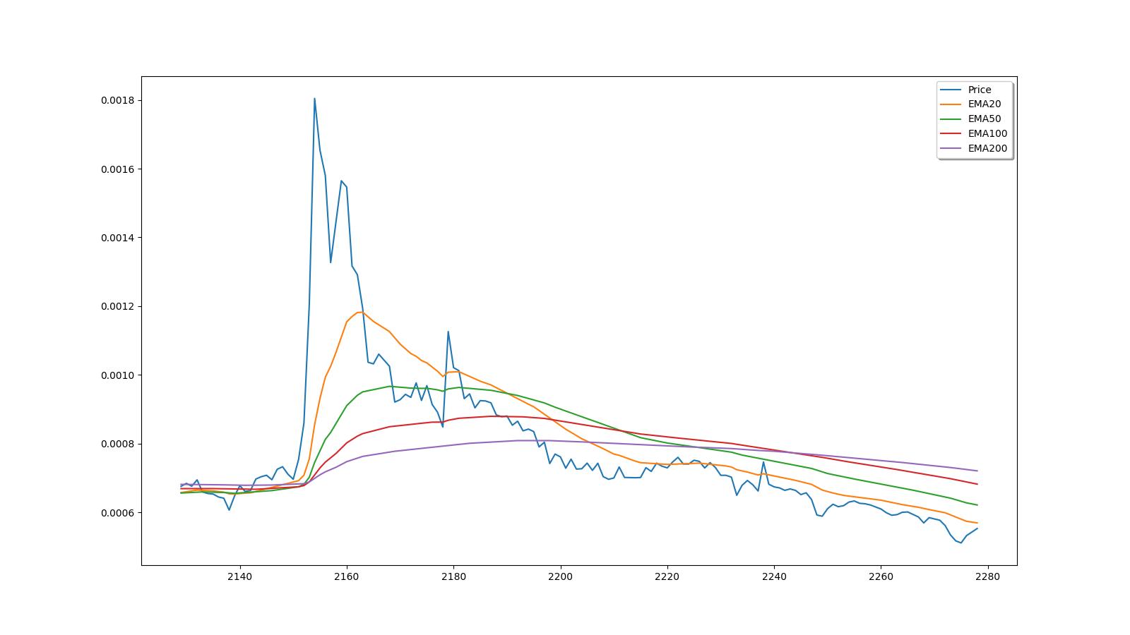 아모코인 Exponential Moving Averages