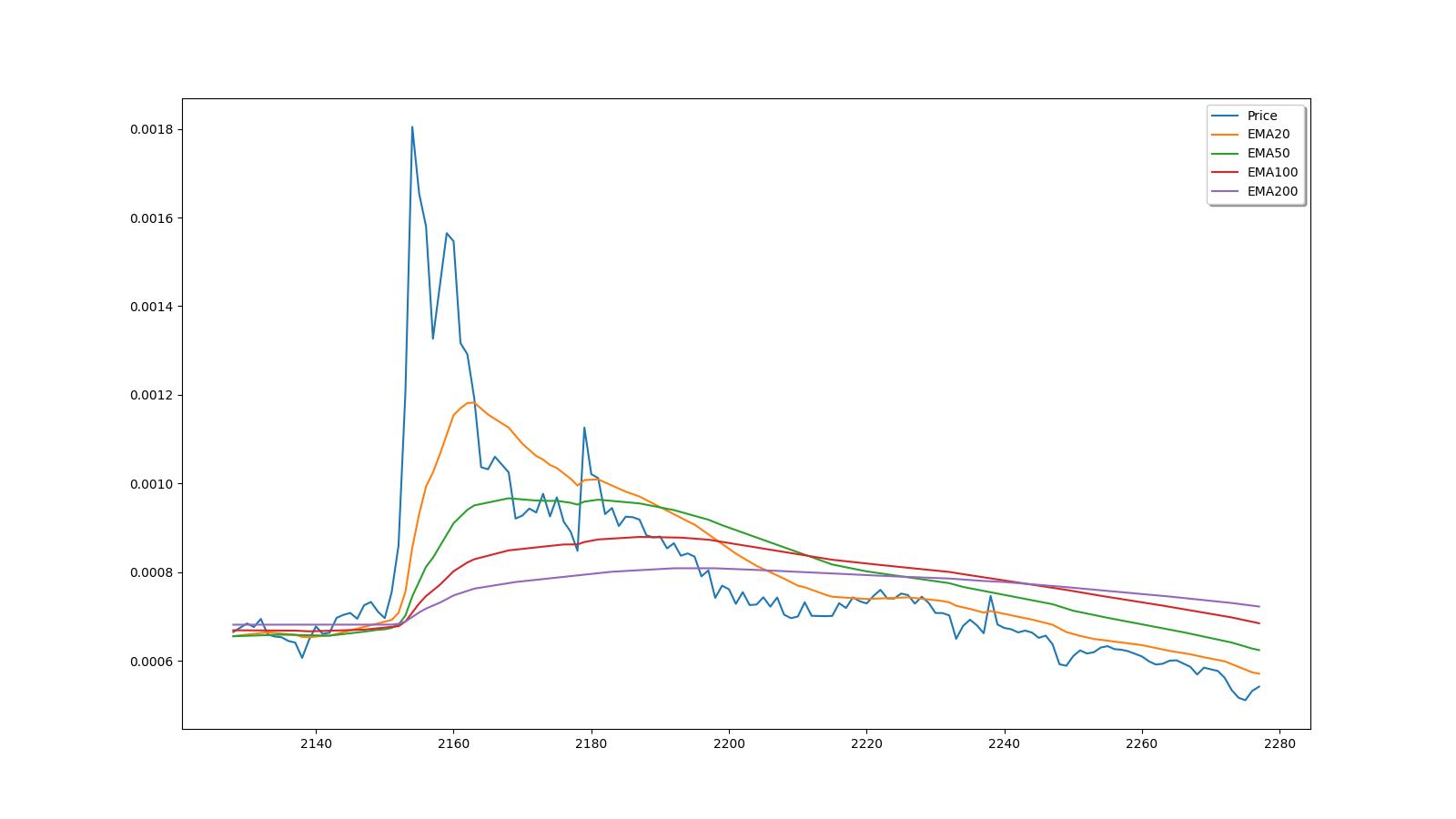 AMO Coin Exponential Moving Averages