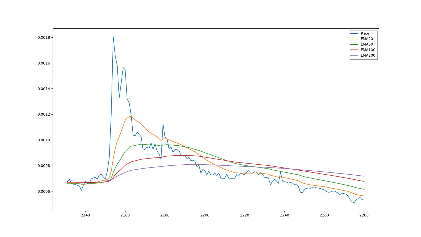 AMO Coin Exponential Moving Averages